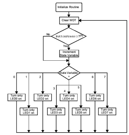 Maquinas de Estado – ElectroBit